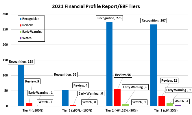 School District Financial Profile